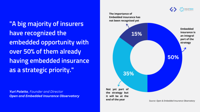 What’s the future of embedded insurance? - InsurTechHub Munich