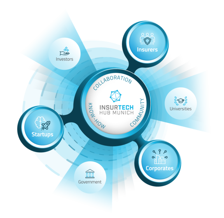 InsurTech Hub Munich - Versichungers collaboration platform